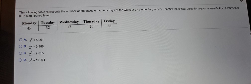 Solved The following table represents the number of absences | Chegg.com