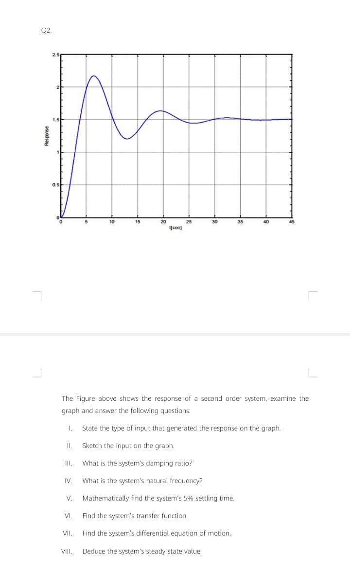 The Figure above shows the response of a second order | Chegg.com