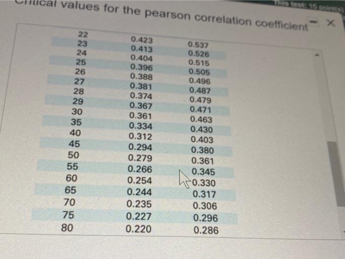 Solved Critical values for the pearson correlation | Chegg.com