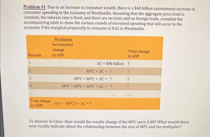 Solved Problem \#1: Due to an increase in consumer wealth, | Chegg.com