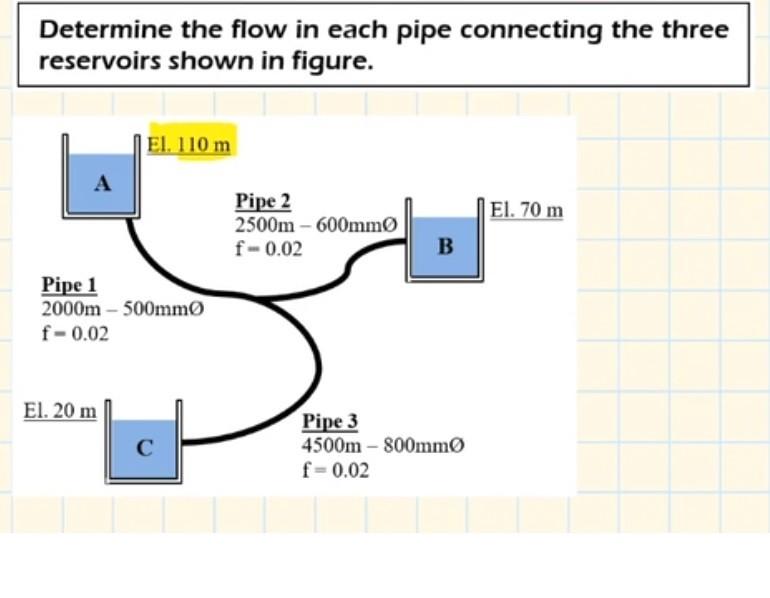 Solved Determine the flow in each pipe connecting the three | Chegg.com