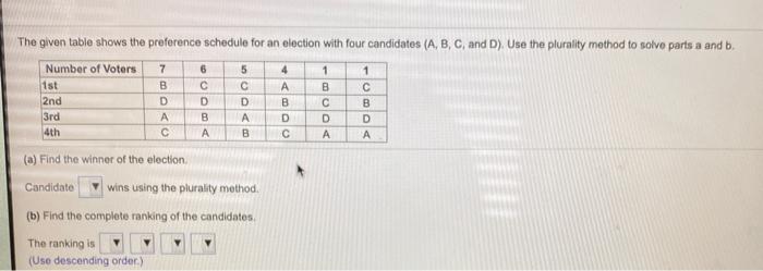 Solved The given table shows the preference schedule for an | Chegg.com