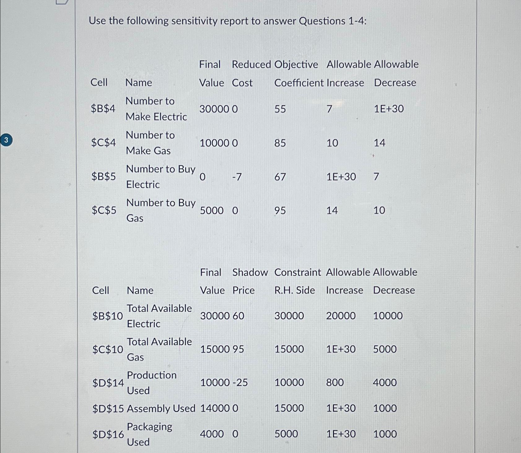 Solved Use the following sensitivity report to answer | Chegg.com