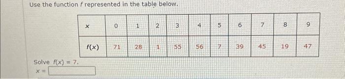 Solved Use the function f represented in the table below. | Chegg.com