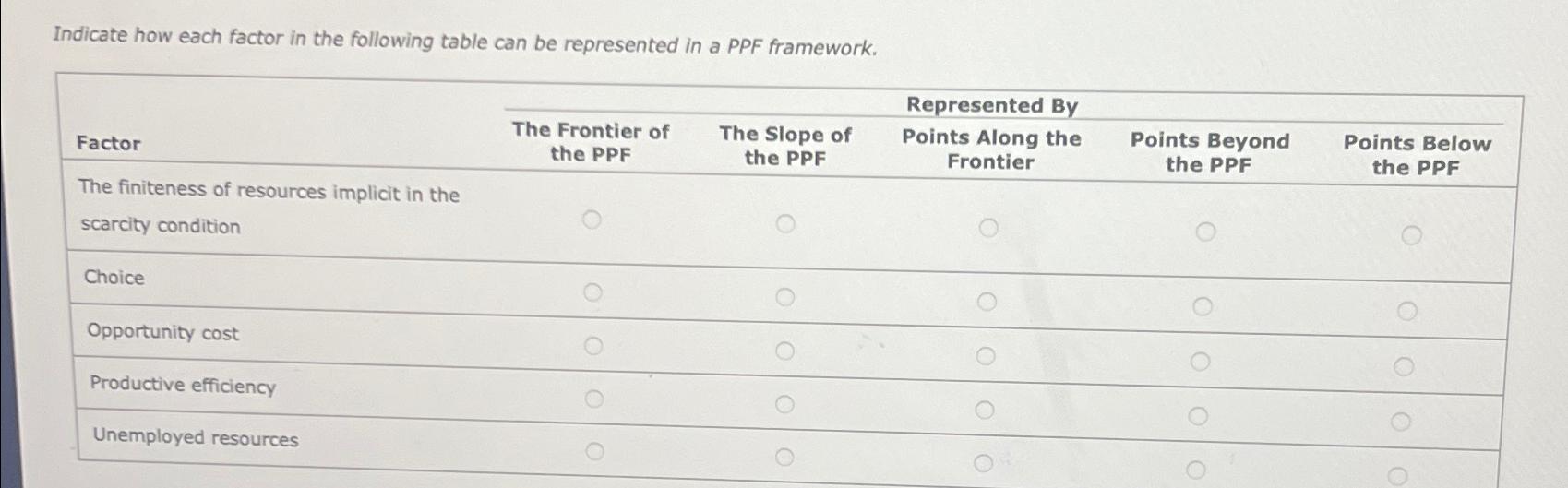 Solved Indicate how each factor in the following table can | Chegg.com