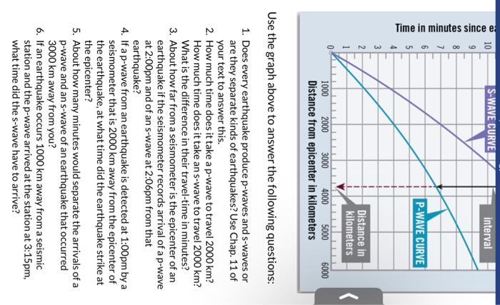 Solved TRAVEL-TIME GRAPH Use the graph above to answer the | Chegg.com