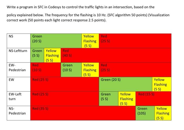 Solved Write a program in SFC in Codesys to control the | Chegg.com