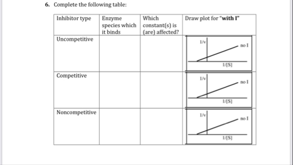 Solved Complete the following table:\table[[Inhibitor | Chegg.com