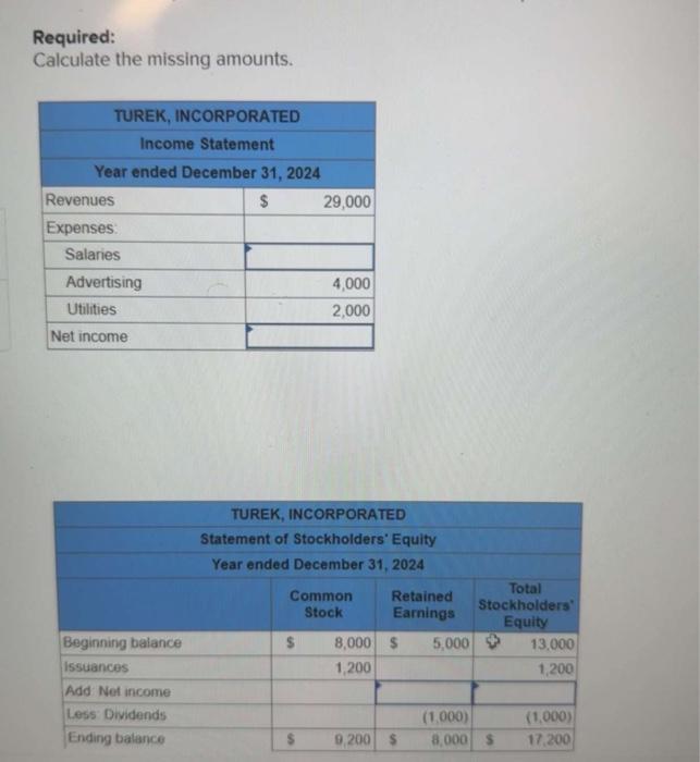 Required: Calculate the missing amounts. | Chegg.com