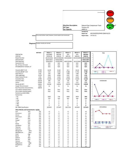 Solved how to evaluate an oil analysis based on report and a | Chegg.com