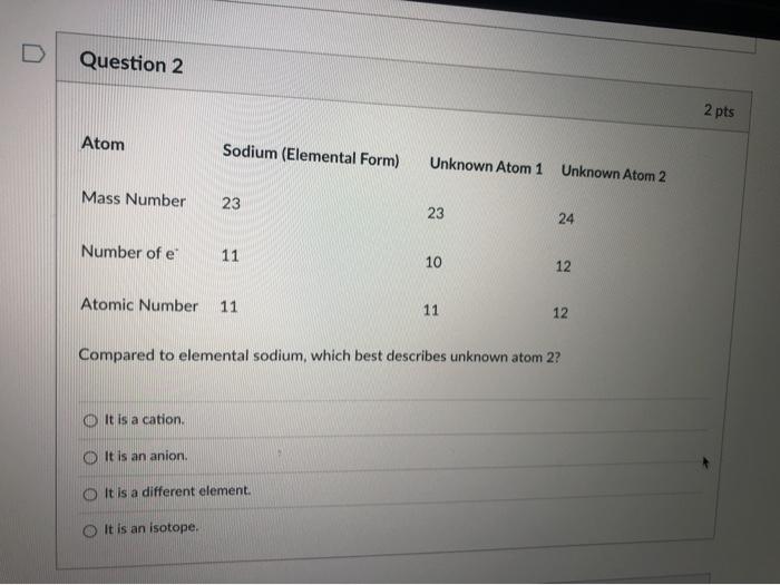 Solved Question 2 2 pts Atom Sodium (Elemental Form) Unknown | Chegg.com