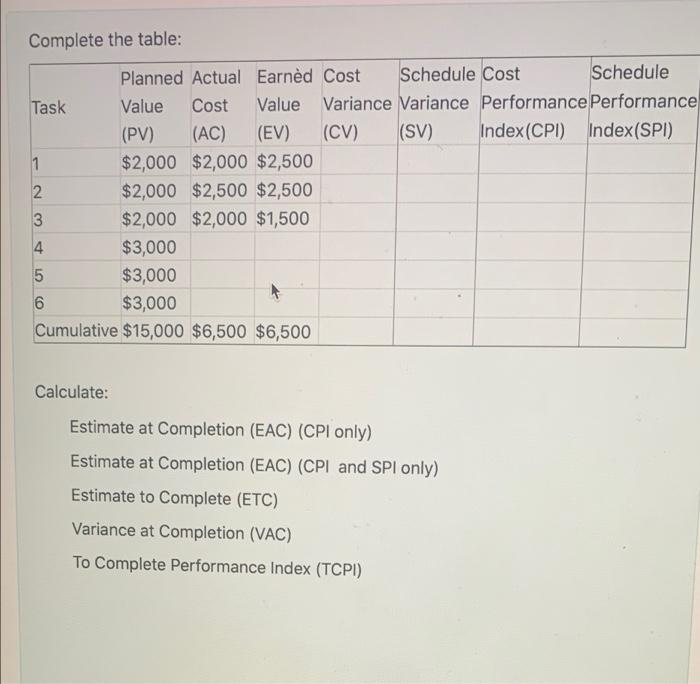 Solved Complete the table: Planned Actual Earned Cost | Chegg.com