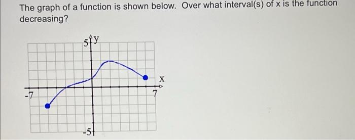 Solved The graph of a function is shown below. Over what | Chegg.com