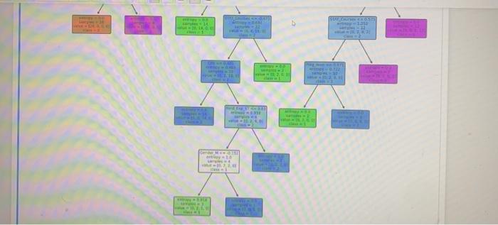 From the decision tree , write three classification | Chegg.com