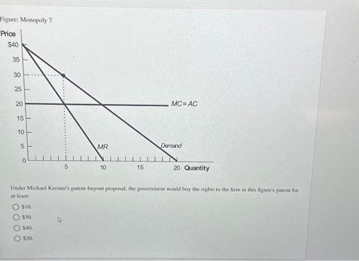 Solved Figure: Monopoly 7 Price $40 35 30 25 20 15 10 T 5 T | Chegg.com