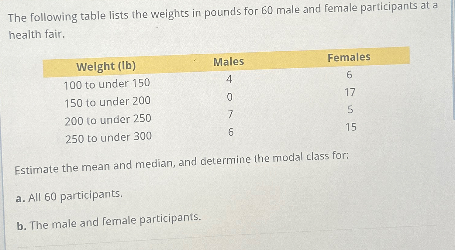 Solved The following table lists the weights in pounds for | Chegg.com
