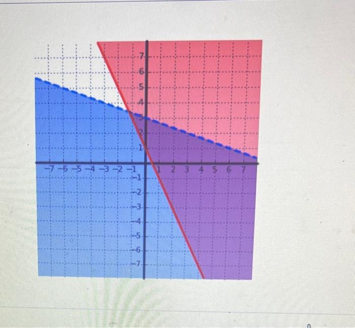 Solved Find the graph of the solution set of the following | Chegg.com