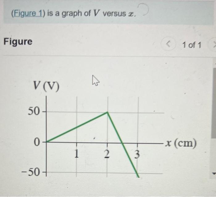 (Figure 1) is a graph of V versus x.Select the | Chegg.com