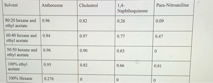 Solved these are the rf values of the different compounds | Chegg.com