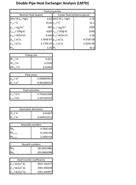 Double Pipe Heat Exchanger Analysis (LMTD)Overall | Chegg.com