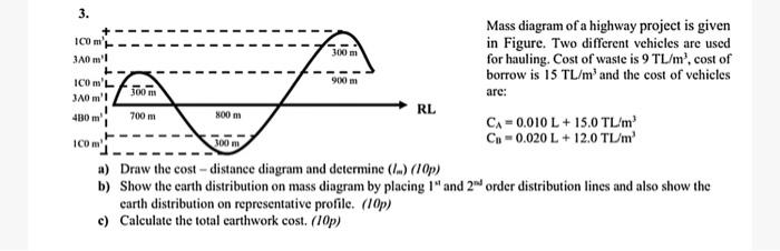 Solved Mass diagram of a highway project is given in Figure. | Chegg.com