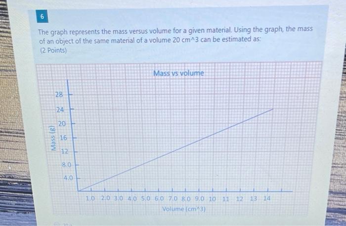 Solved 6 The graph represents the mass versus volume for a | Chegg.com