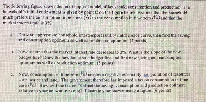 The following figure shows the intertemporal model of | Chegg.com