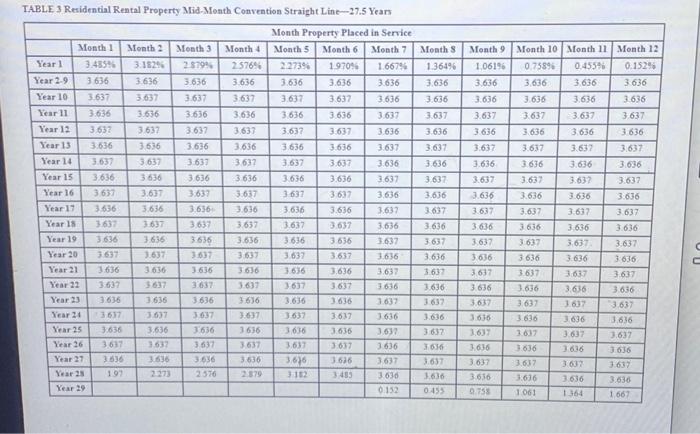 Table 1 MACRS Half-Year ConventionIABLE 3 Retidential | Chegg.com