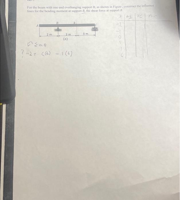 Solved For the beam with one end overhanging support B, as | Chegg.com