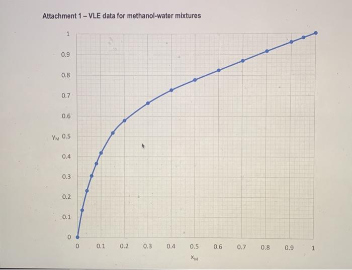 Solved Question 1: Binary Distillation [30 marks] A | Chegg.com