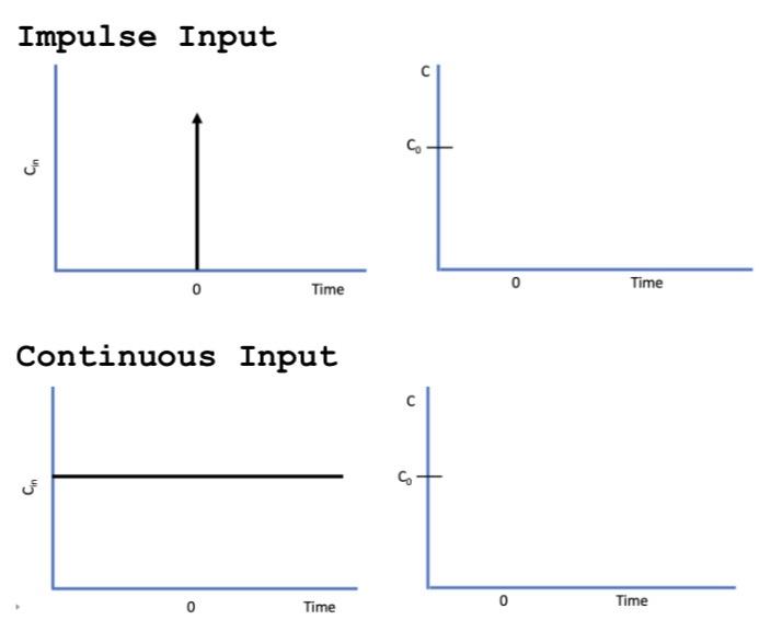 Solved The graphs shown below represent one simple transport | Chegg.com