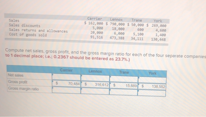 Solved Sales Sales discounts Sales returns and allowances | Chegg.com