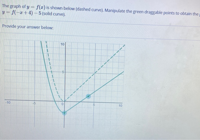 Solved The graph of y = f(x) is shown below (dashed curve). | Chegg.com