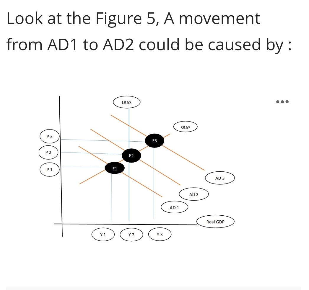 Solved Look at the Figure 5, ﻿A movement from AD1 ﻿to AD2 | Chegg.com