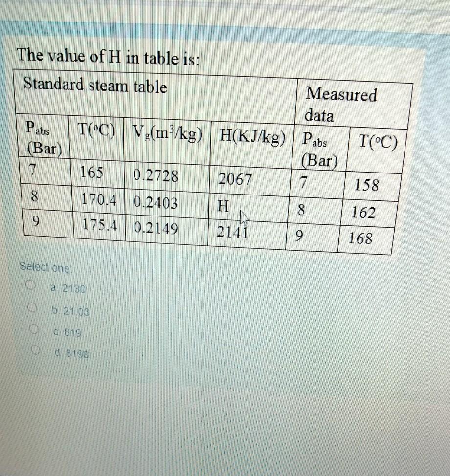 Solved The value of H in table is: Pabs Standard steam table | Chegg.com