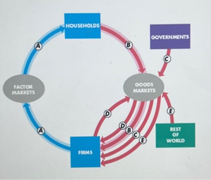 Solved The figure shows the circular flow model. In 2020 , | Chegg.com