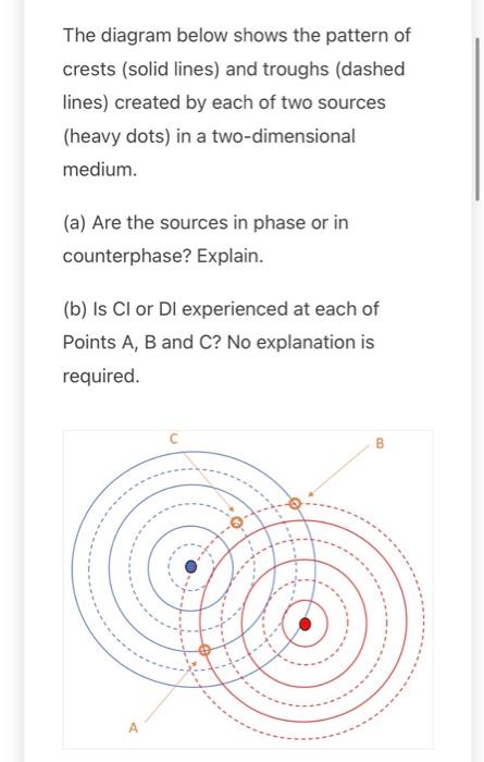 Solved The diagram below shows the pattern of crests (solid | Chegg.com