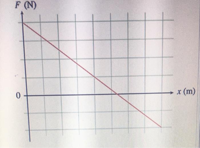 4%) Problem 12: The graph shows the x component of a | Chegg.com