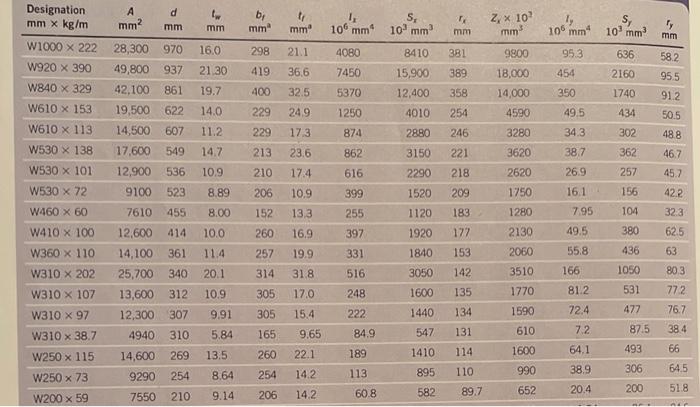 A W460x60 W-section (Appendix A) is experiencing a | Chegg.com