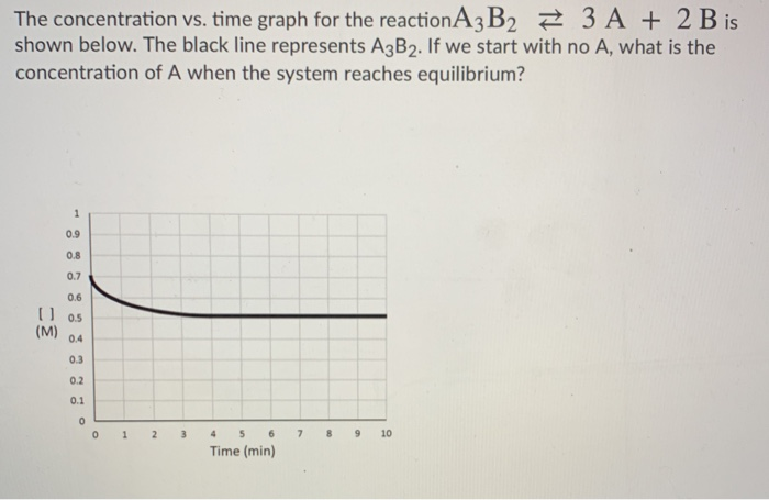 Solved is The concentration vs. time graph for the | Chegg.com