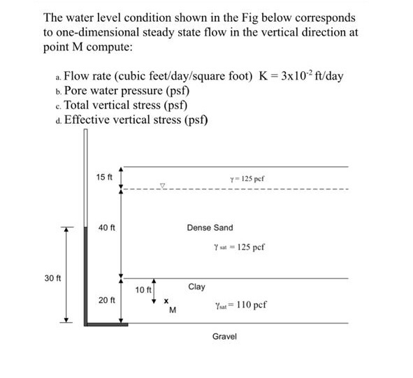 Solved The water level condition shown in the Fig below | Chegg.com