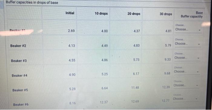 Solved Buffer capacities in drops of base Buffer capacities | Chegg.com