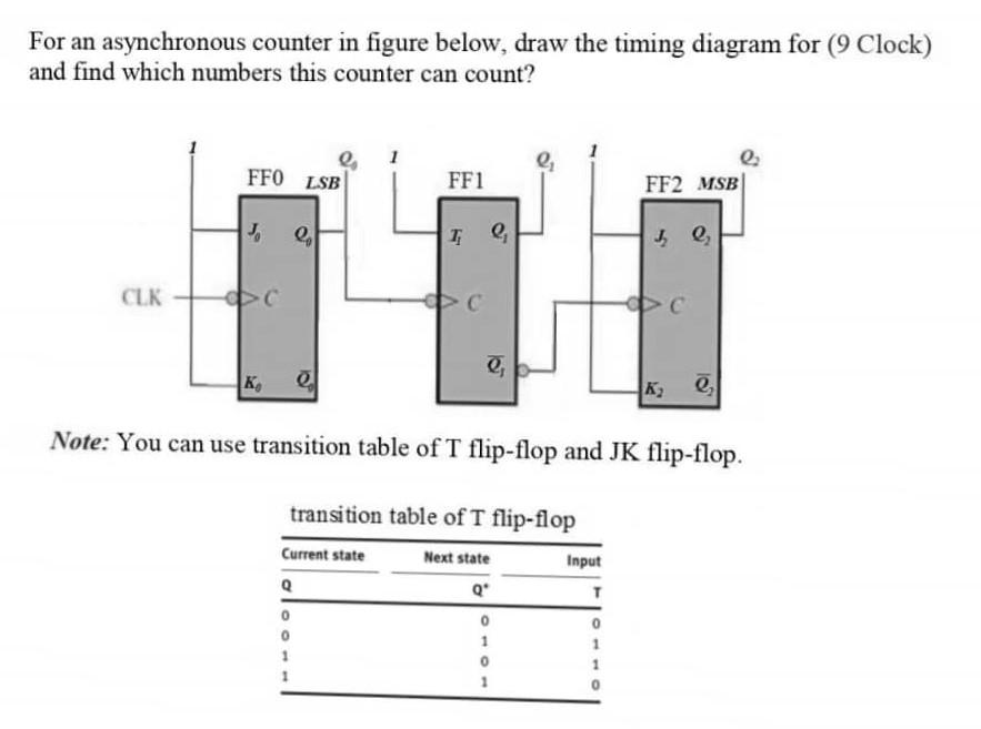 Solved For an asynchronous counter in figure below, draw the | Chegg.com