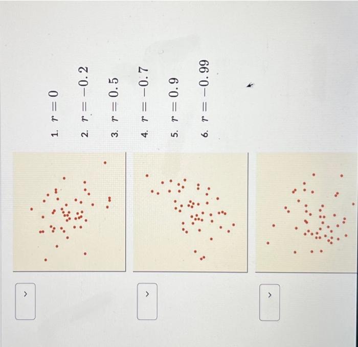 Solved Match each of the following scatterplots with the | Chegg.com