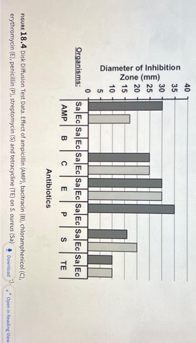 Solved FIGURE 18.4 Disk Diffusion Test Data. Effect of | Chegg.com