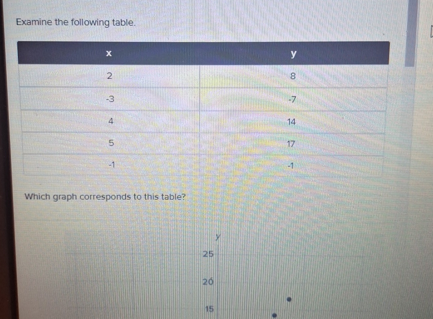 Solved Examine the following table.\table[[x,y | Chegg.com