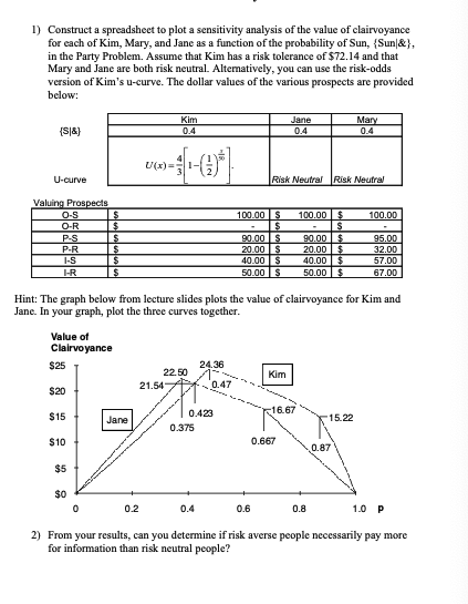 Solved Construct a spreadsheet to plot a sensitivity | Chegg.com