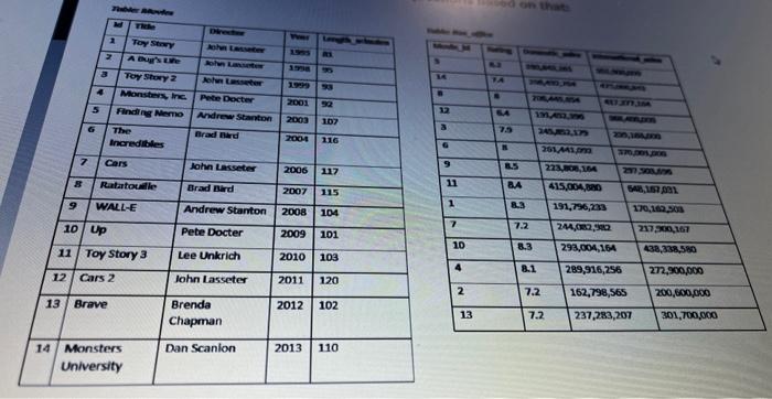 Solved Write SQL statement to return movles of Dilsector | Chegg.com