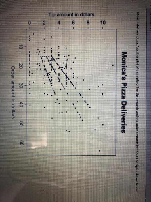 Solved ULUI Monica delivers pizza. A scatter plot of a | Chegg.com