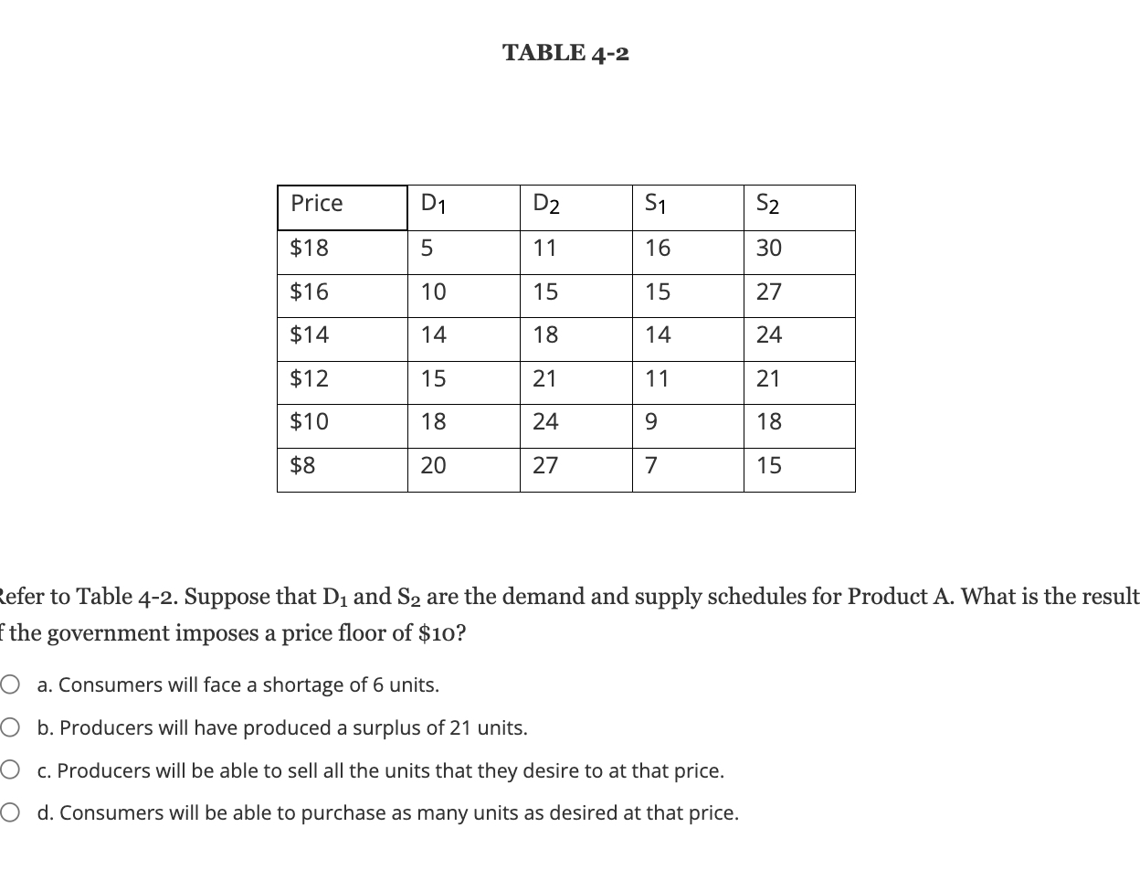 Solved TABLE 4-2\table[[Price,D1,D2,S1,S2 | Chegg.com Solved TABLE 4-2\table[[Price,D1,D2,S1,S2 | Chegg.com